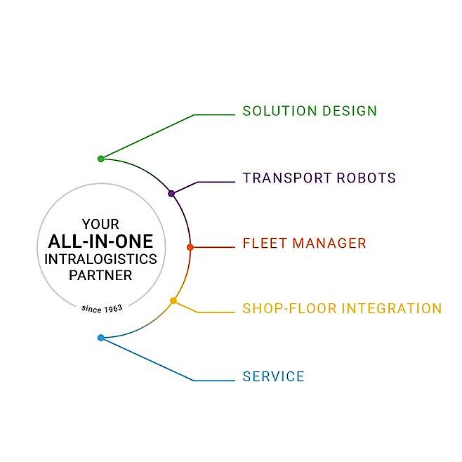 Everything from a single source: 60 years of expertise in transport ...